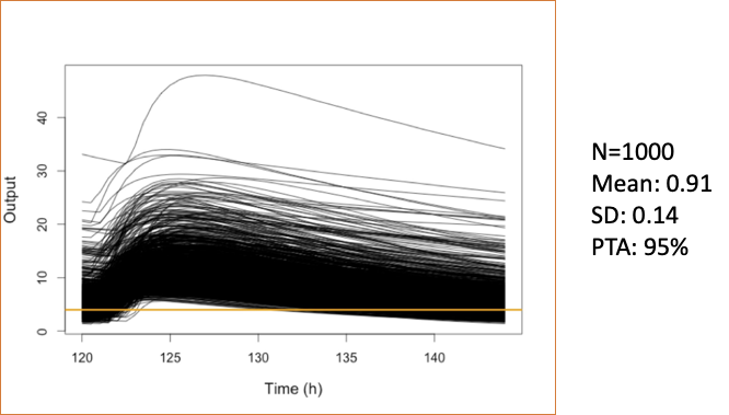 Probability of Target Attainment • Pmetrics